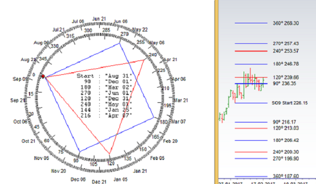 Ambuja Cement Bharti Artl Gann Price Time Analysis — Divesh’s Technical Analysis