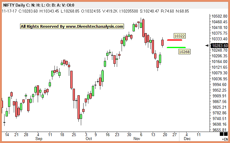 Nifty Trading Strategy I Divesh Technical Analysis