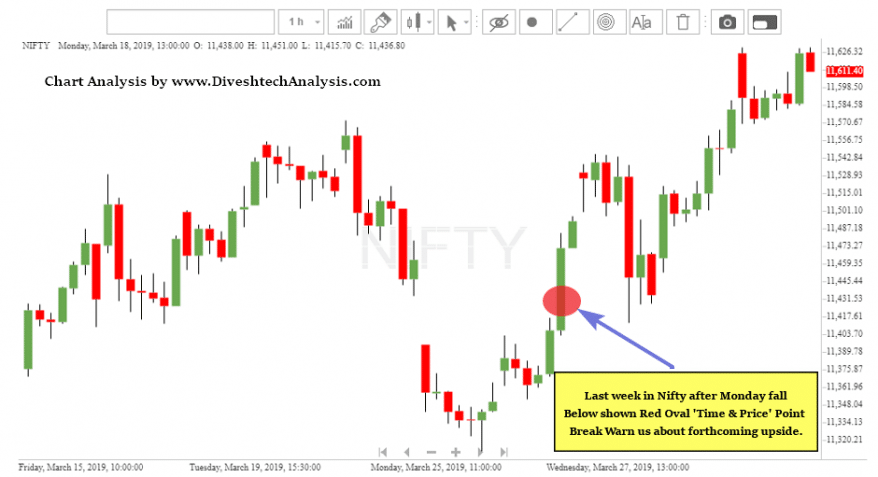 Gann's Timing World | Divesh's Technical Analysis