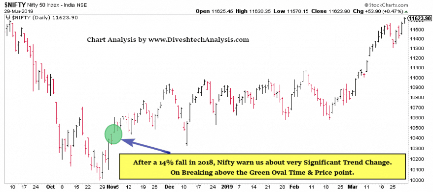 Gann’s Timing World - Divesh's Technical Analysis