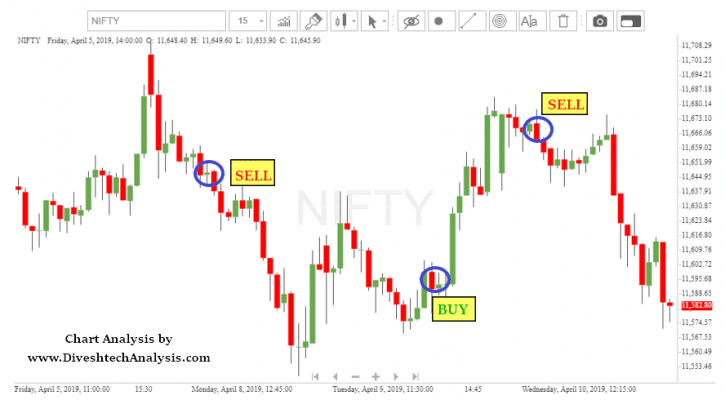 Three Quality Trading Signals — Divesh’s Technical Analysis