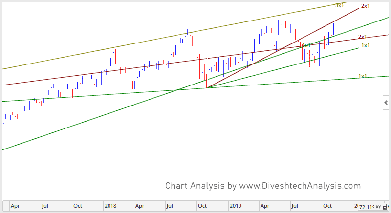 Weekly Analysis for Nifty Index - Divesh's Technical Analysis
