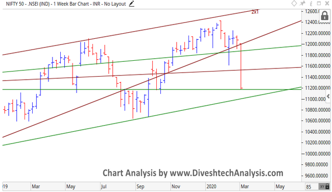 Gann Analysis for Nifty 50 Index | Divesh's Technical Analysis