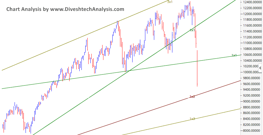 Significant Support for Nifty 50 Index - Divesh's Technical Analysis