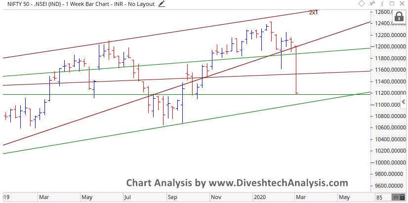 Index Bulls Nifty Weekly Trading Strategy - Divesh's Technical Analysis