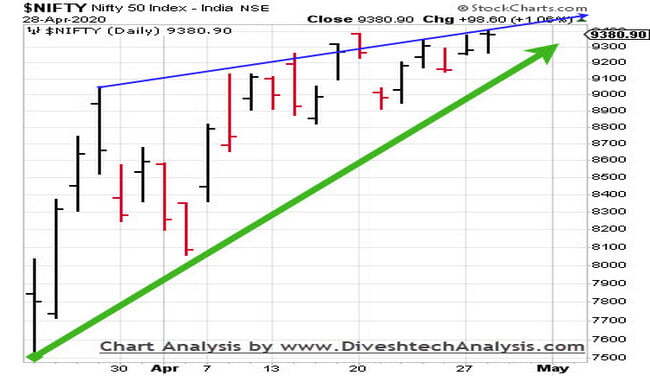 Level For Nifty Intraday Trading Session - Divesh's Technical Analysis