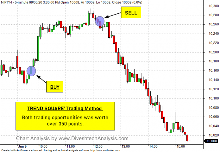 How To Find Trading Secrets That Works | Divesh's Technical Analysis