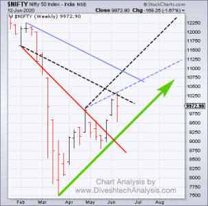 Nifty Weekly Gann Analysis - Divesh's Technical Analysis