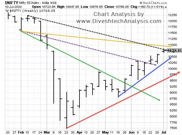 Nifty 50 Index Weekly Trading Levels | Divesh's Technical