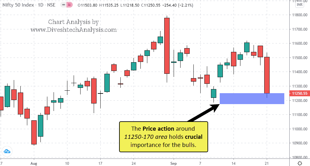 Nifty Price Action After Fall - Divesh's Technical Analysis