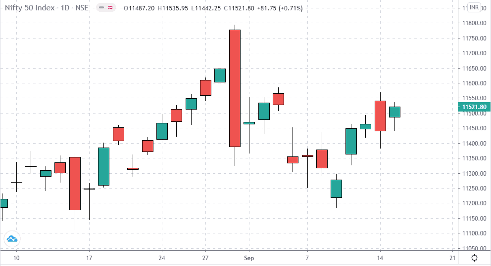 Critical Levels for Nifty Bulls- Divesh's Technical Analysis