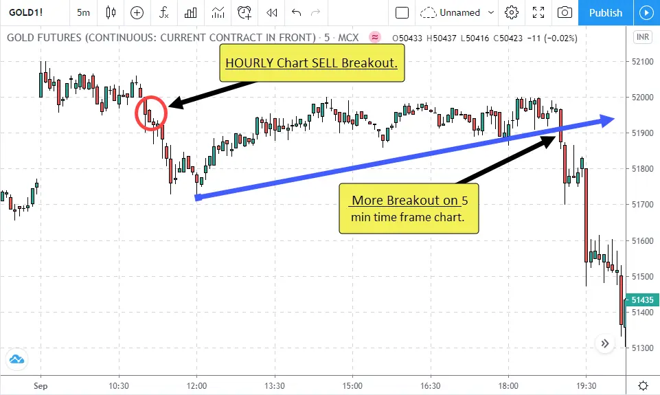 3 Powerful Techniques For Trading Breakouts|