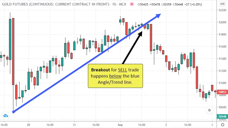 3 Powerful Techniques For Trading Breakouts|
