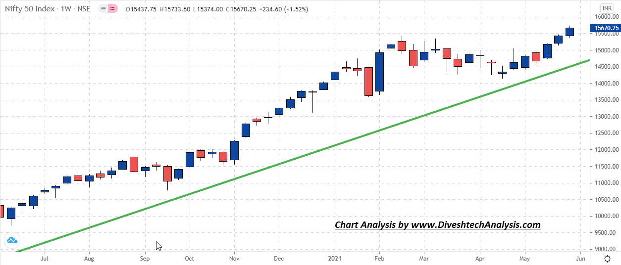 Nifty and Bank Nifty Trend Weekly - Divesh's Technical Analysis