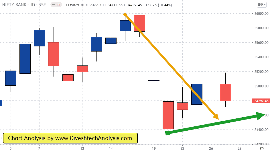 Bank Nifty Range Eod Analysis