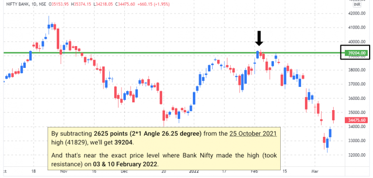 Gann Angles Calculation — Divesh’s Technical Analysis