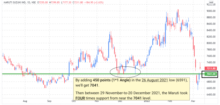 Gann Angles Calculation — Divesh’s Technical Analysis