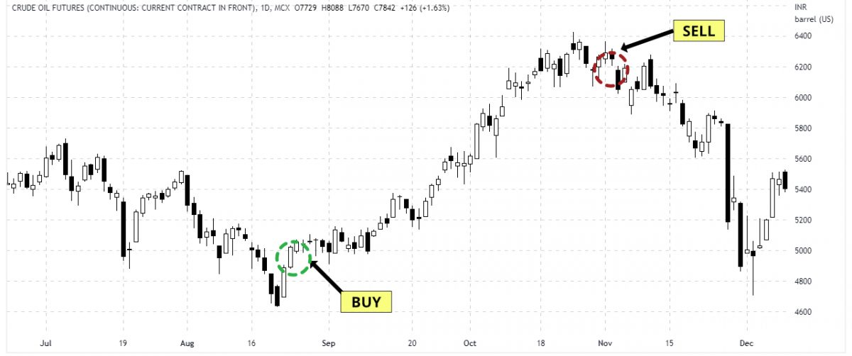 The Hook Timing Method Gann Course — Divesh’s Technical Analysis