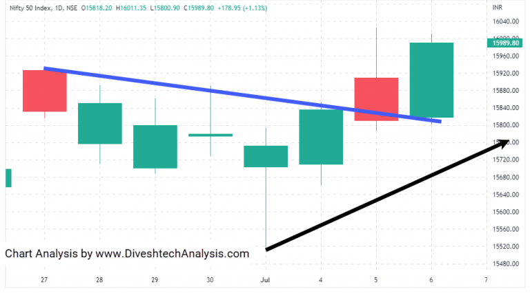 Bank Nifty Intraday Gann levels- Divesh's Technical Analysis