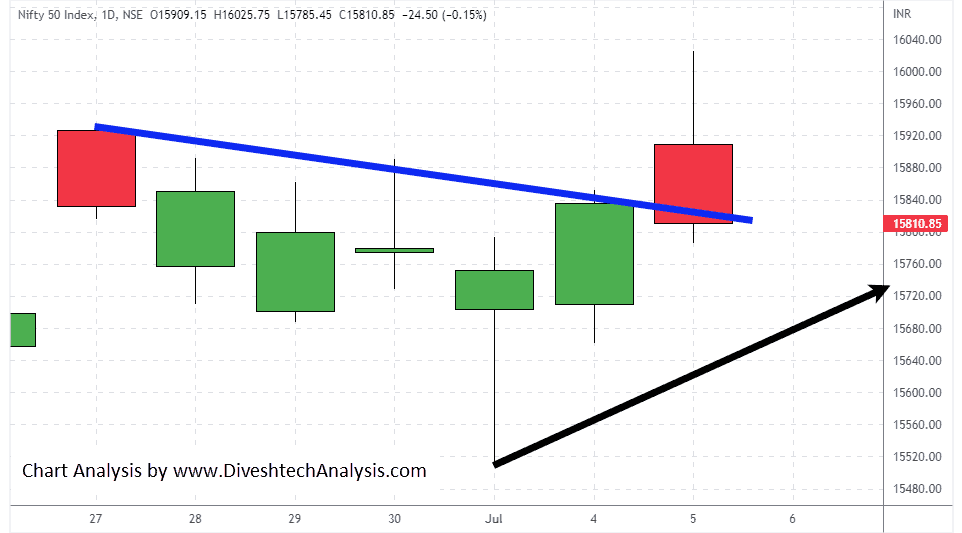 trend began to change- Divesh's Technical Analysis