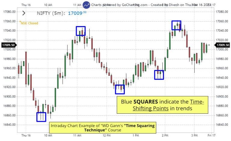 WD Gann’s Time Techniques Trading — Divesh’s Technical Analysis