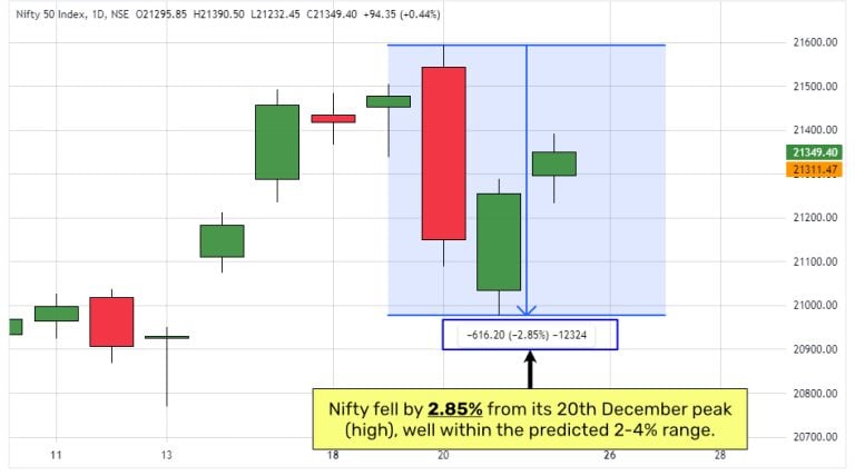 Seasonal Cycles Forecasting WD Gann — Divesh’s Technical Analysis